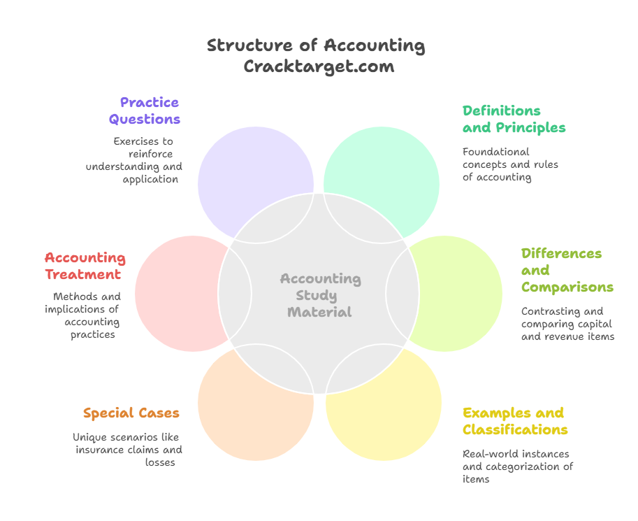 Study Material: Classification of Capital and Revenue Items in ...