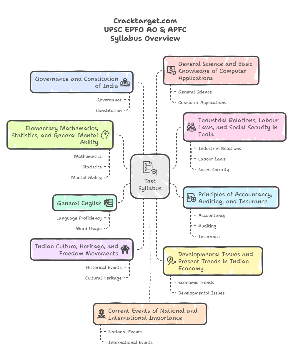 UPSC EPFO EO/AO APFC Exam Syllabus – CrackTarget