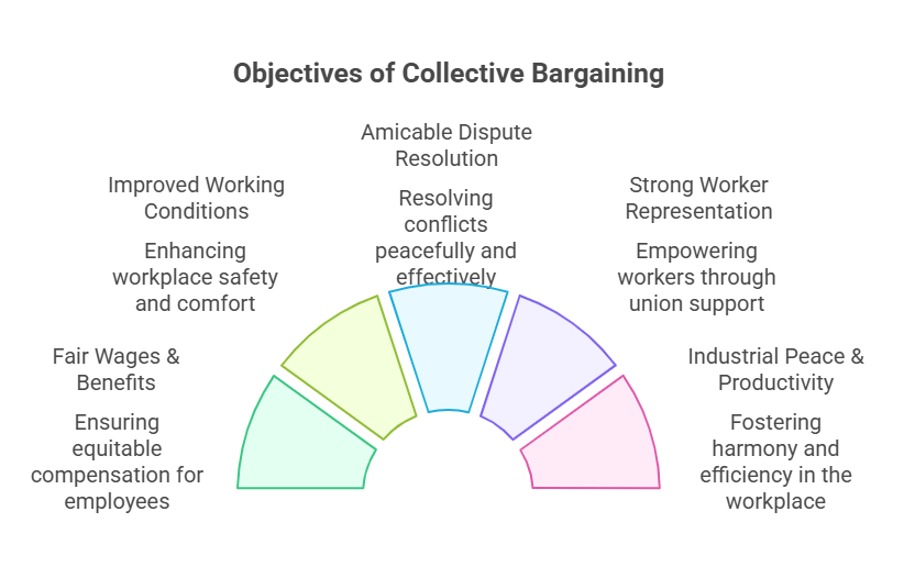 Collective Bargaining: Detailed Study Material for UPSC EPFO and UPSC ...