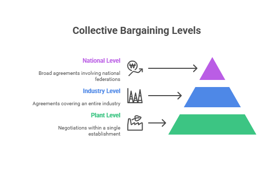 Collective Bargaining: Detailed Study Material for UPSC EPFO and UPSC ALC Exams – CrackTarget